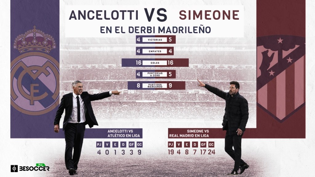 Así está el Ancelotti vs Simeone en el derbi madrileño