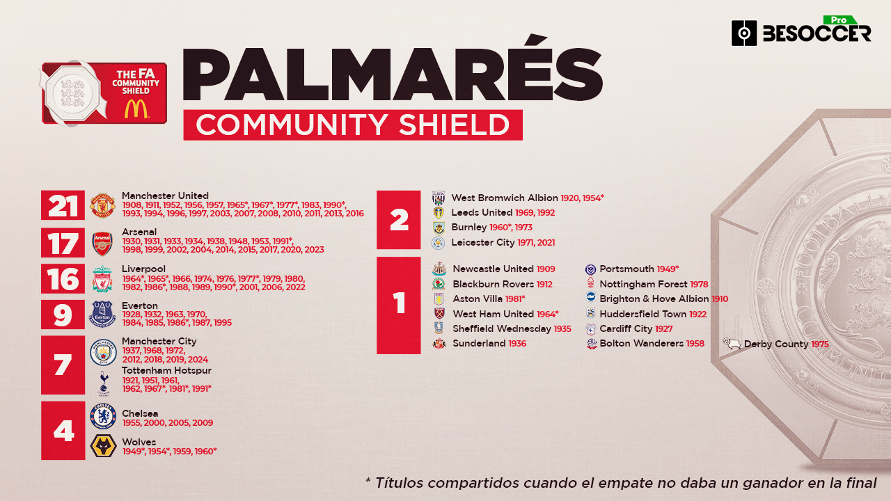 Palmarés de la Community Shield: ¿quién ha ganado más títulos?