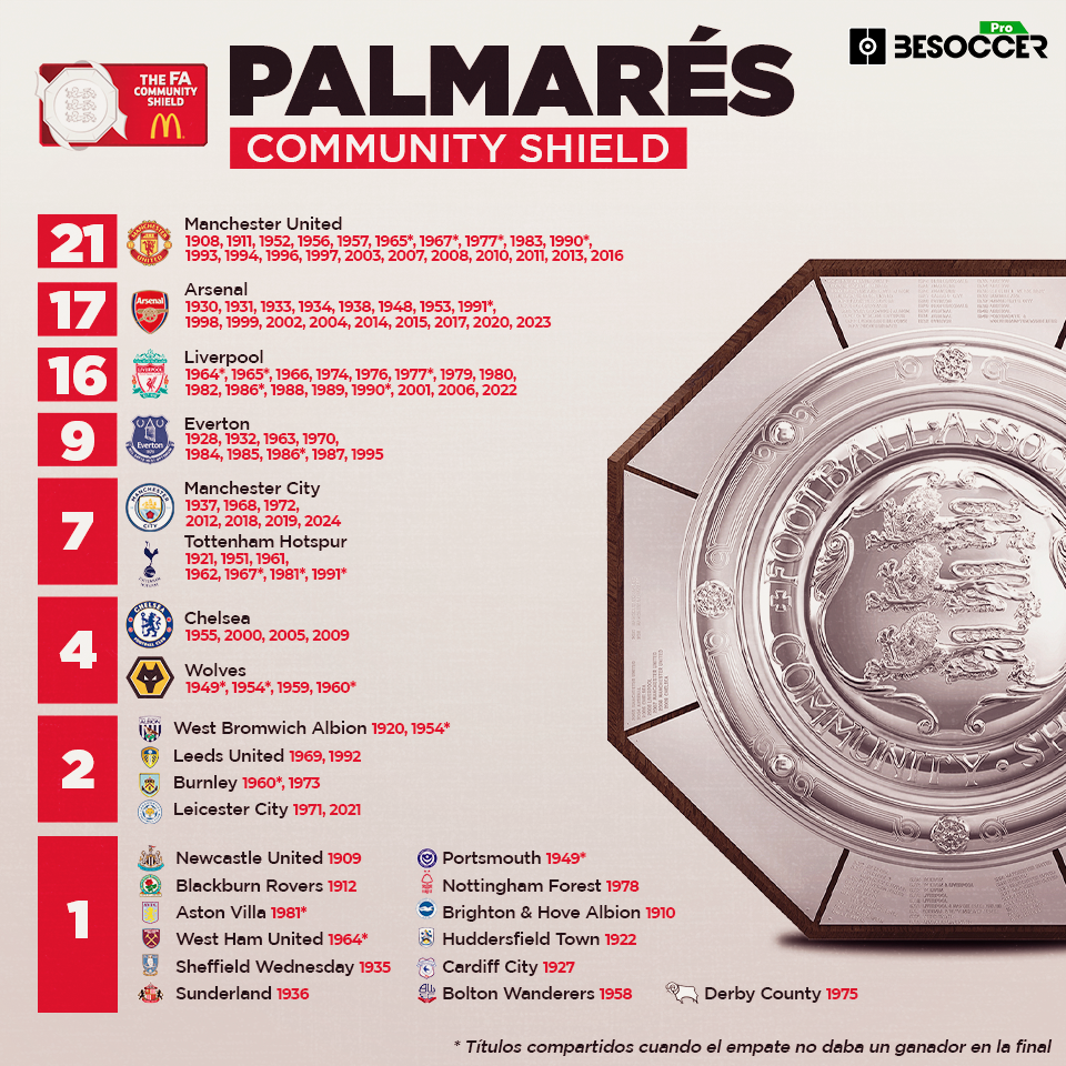 Palmarés de la Community Shield: ¿quién ha ganado más títulos?