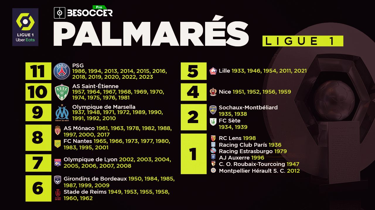 Palmarés de la Ligue 1: el histórico de campeones de la Liga Francesa