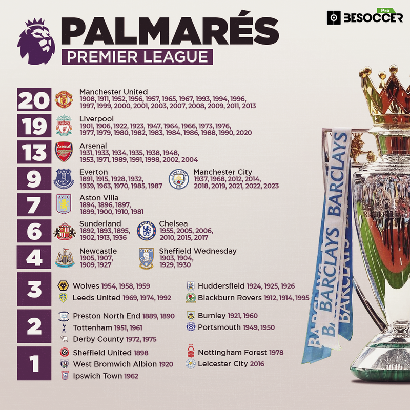 Palmarés de la Premier League: ¿quién ha ganado más títulos?