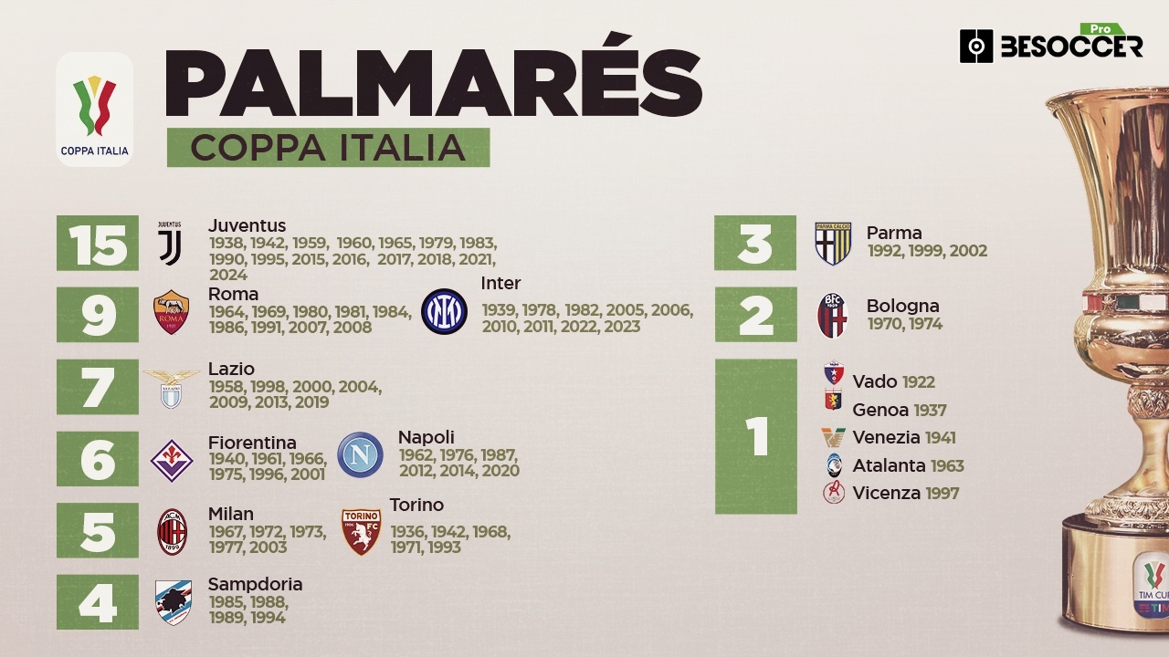 Palmares della Coppa Italia: chi ha vinto più trofei?