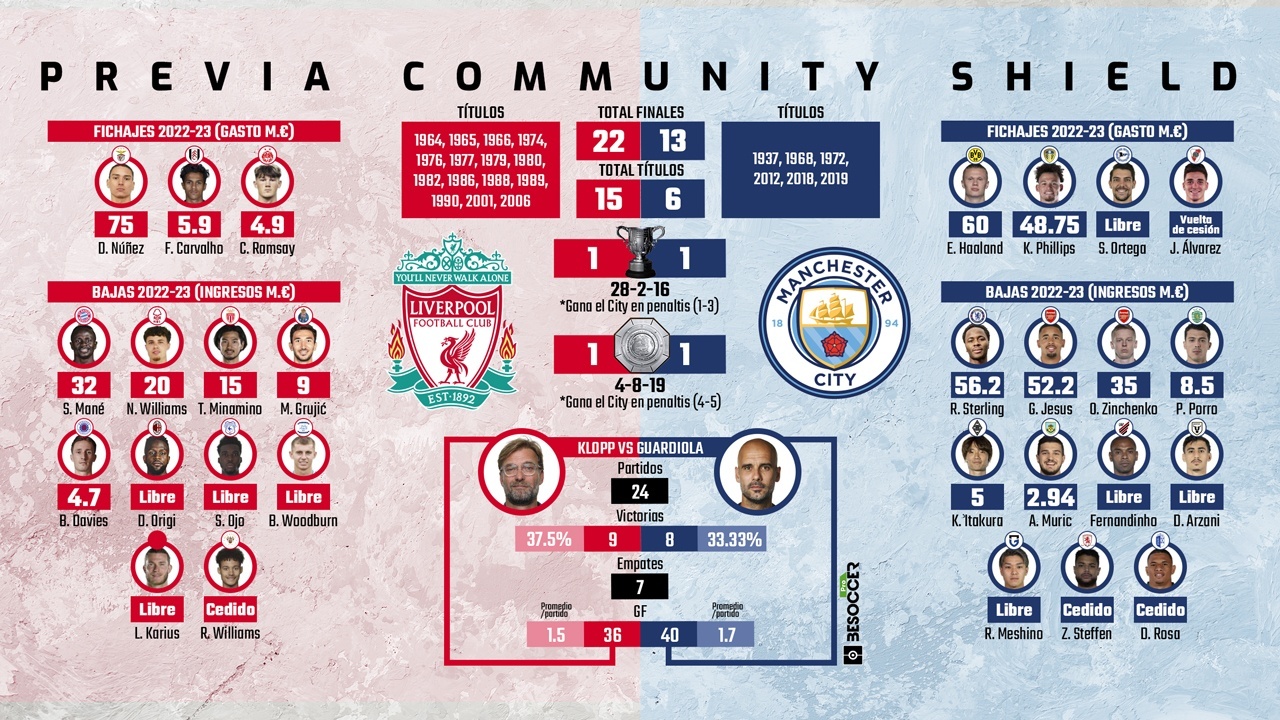 Inglaterra arranca con plato fuerte: Pep contra Klopp en la Community ...