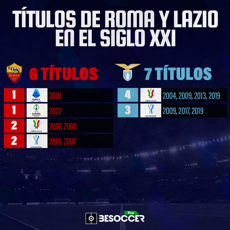 Mou no evita el 'sorpasso' en Roma